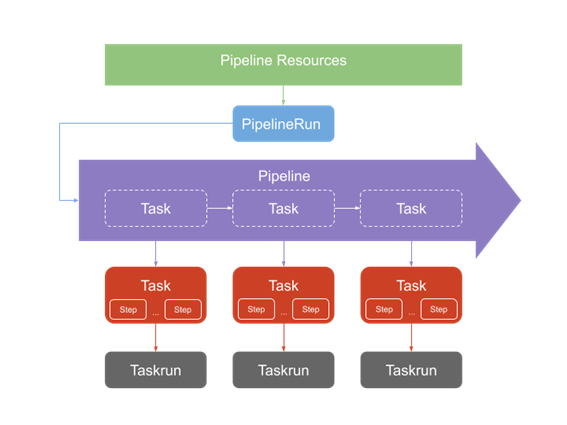Tekton · Se Cloudit Part Gitbook Wiki